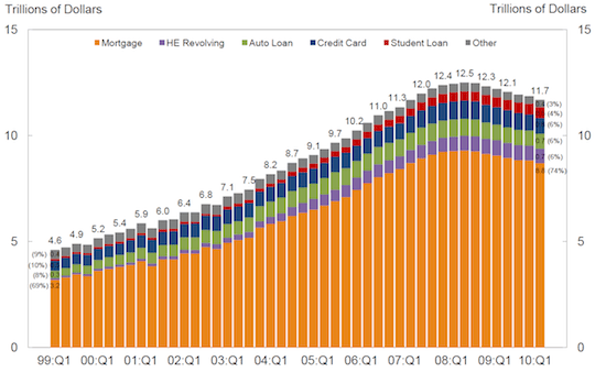 The Great Deleveraging Lie: A Must-Read Post On The State of Credit ...