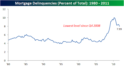 Mortgage Delinquency CHART: 1980-2011 - The Basis Point