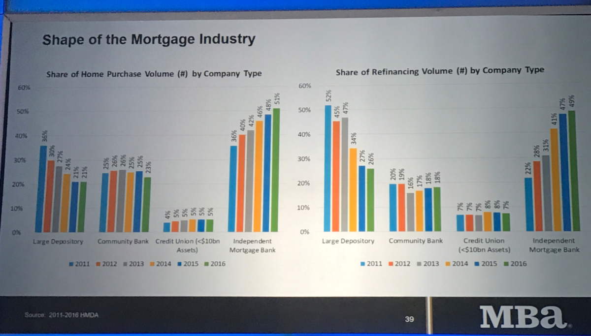 CHART: Nonbank lenders now make majority of U.S. home purchase loans ...