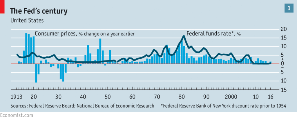 Century of Fed Rates - The Basis Point