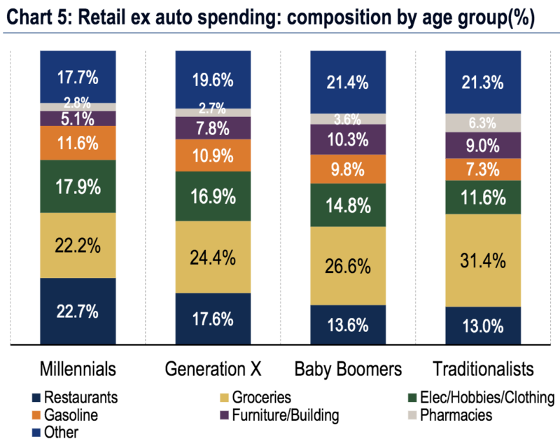 Let's argue about millennial and boomer spending habits! - The Basis Point