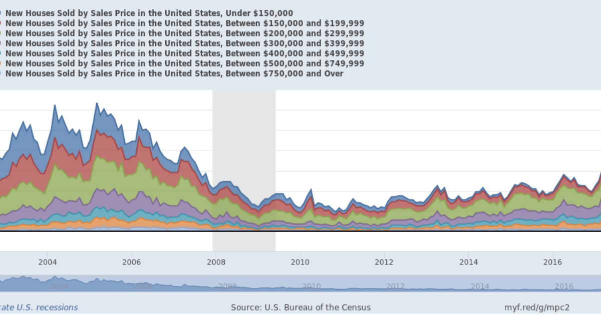 What's the most popular home price bracket? - The Basis Point