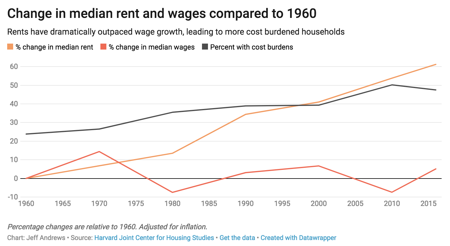 Latest 2019 stats on home prices, rental affordability & income - The ...