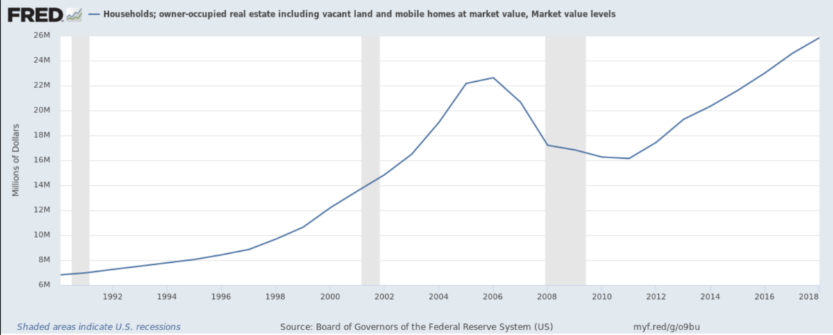2019 value of U.S. residential real estate market near $30 trillion ...