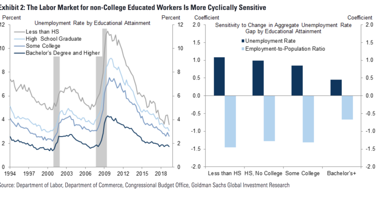 STAT FIGHT! Are low income workers winning the battle for jobs?