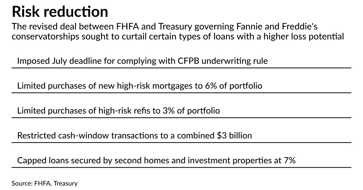 Confusion over CFPB underwriting rule persists - The Basis Point