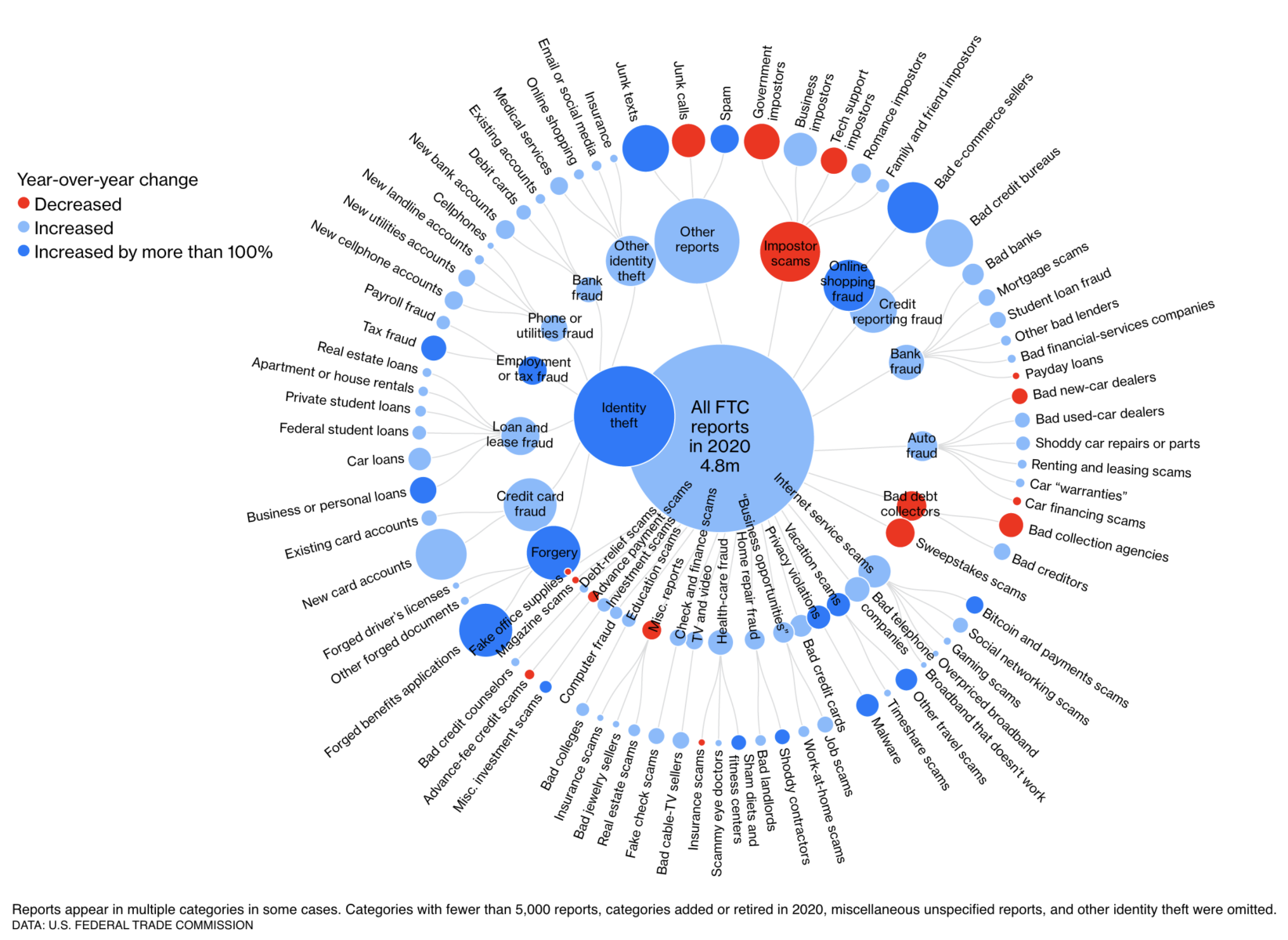 INFOGRAPHIC: All the Ways You Can Get Defrauded - The Basis Point