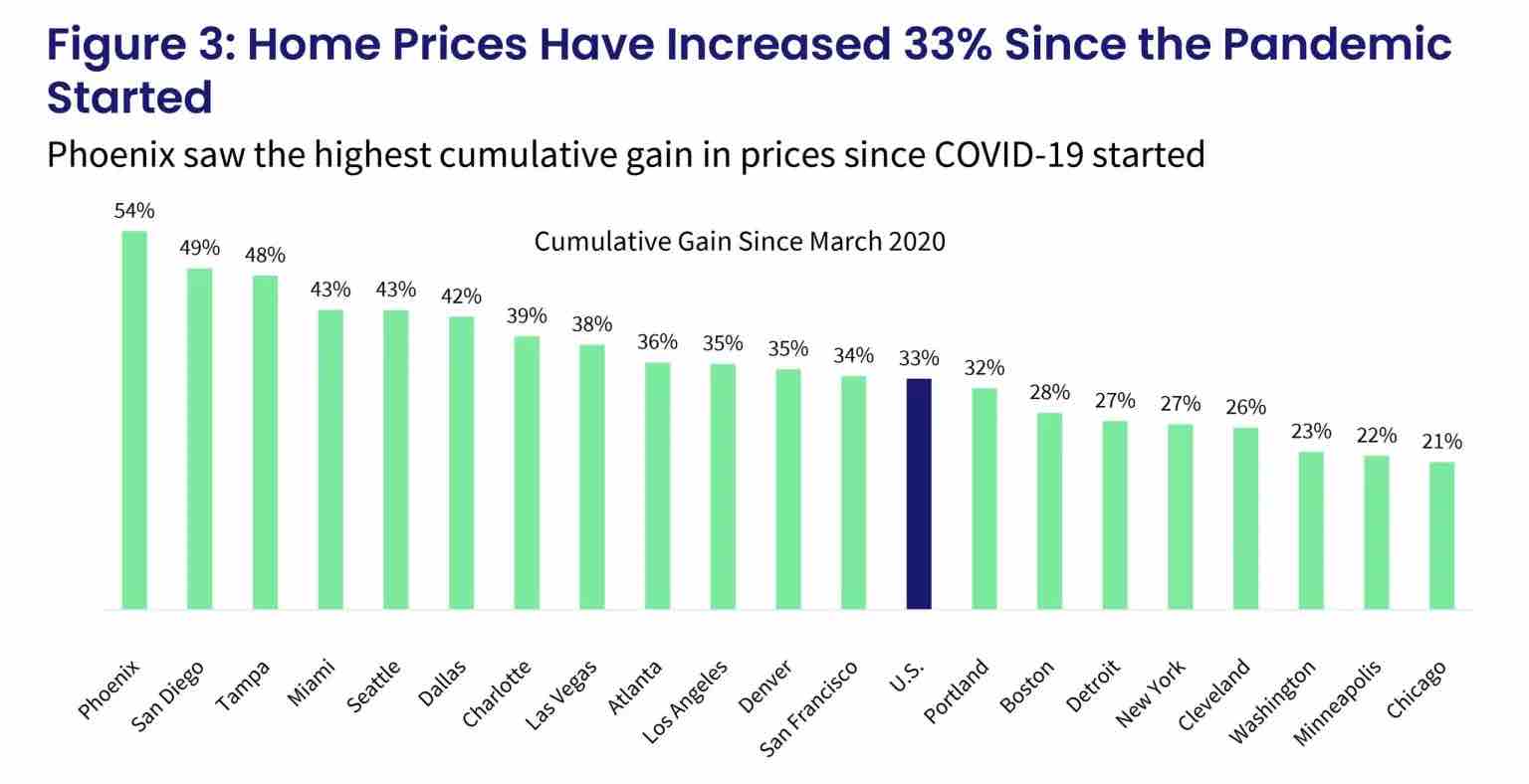 CHART: U.S. Home Prices Up 33% Since Pandemic Start - The Basis Point