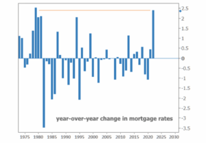 Mortgage Rates Have Risen More In 2022 Than Any Year Since 1979: CHART ...