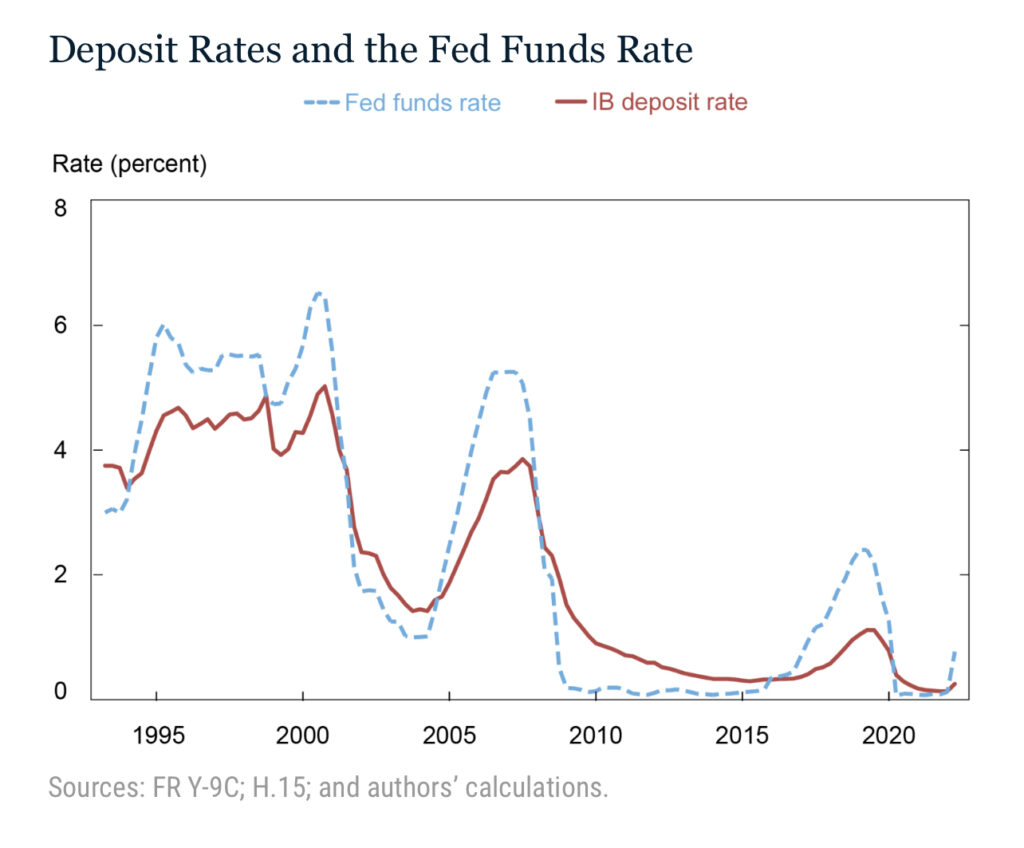 How slow or fast do banks pay more interest on $18 trillion in deposits ...