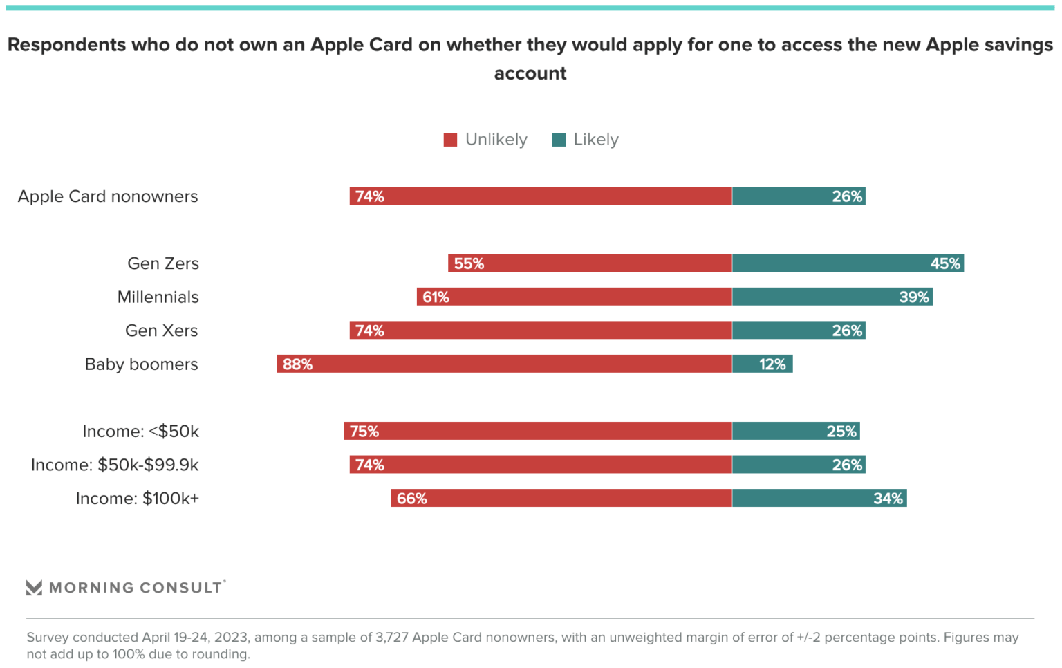 APPLE SEEDS: 29% of U.S. adults & 69% of Apple Card users likely to ...