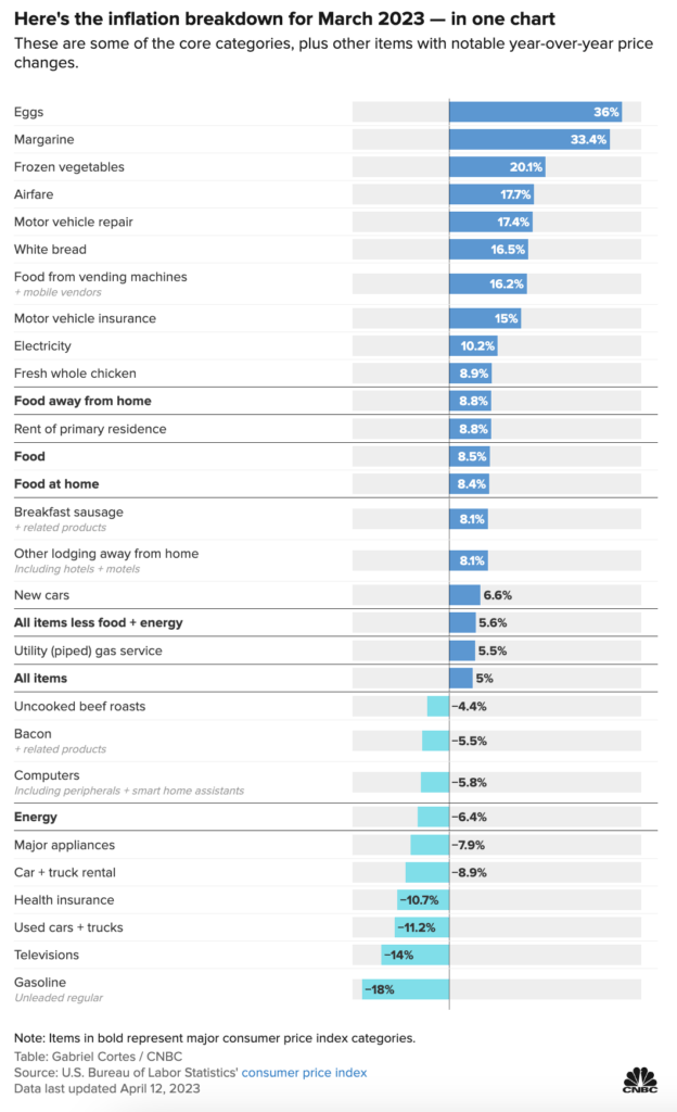 Are we within 3 months of CPI inflation dropping enough for Fed to ...