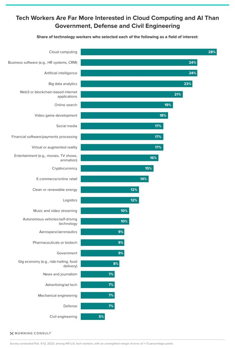 3 in 5 tech workers job hunting. Here’s top 26 industries they prefer ...