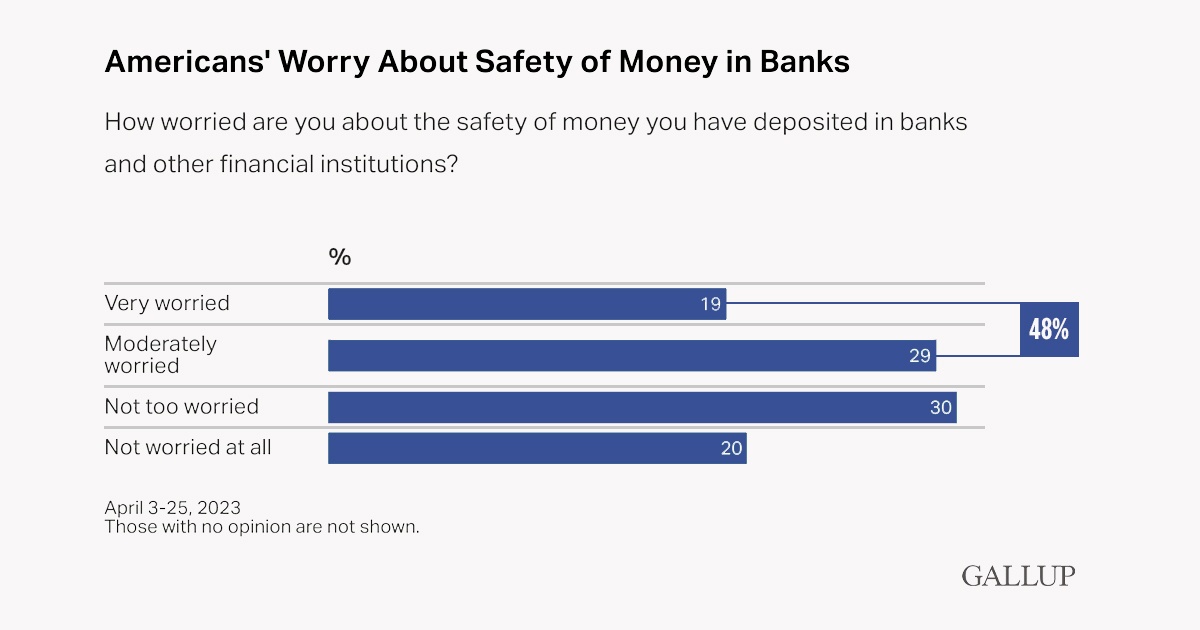 48% Of People Across Income & Education Levels Worried About Their Bank ...