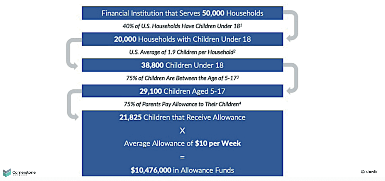 Here's how fast banks can add $26 billion in deposits from kids ...