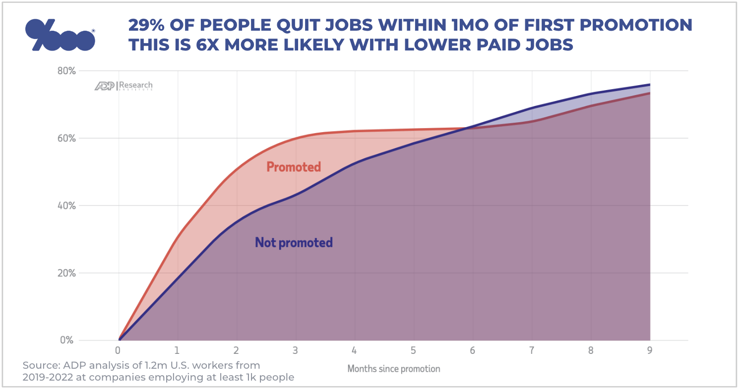A third of people quit jobs when promoted. Is it better to just give ...