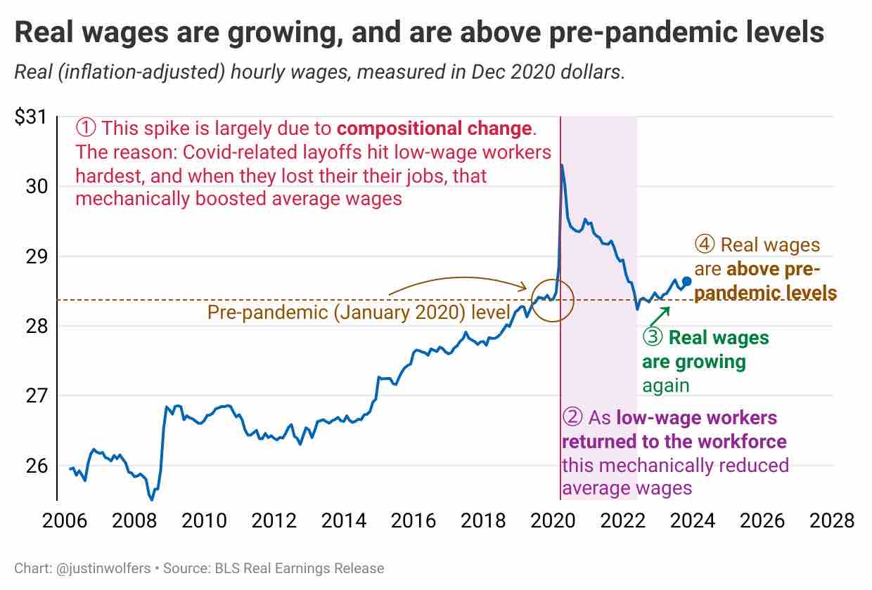 Inflation-adjusted wages are above pre-pandemic levels