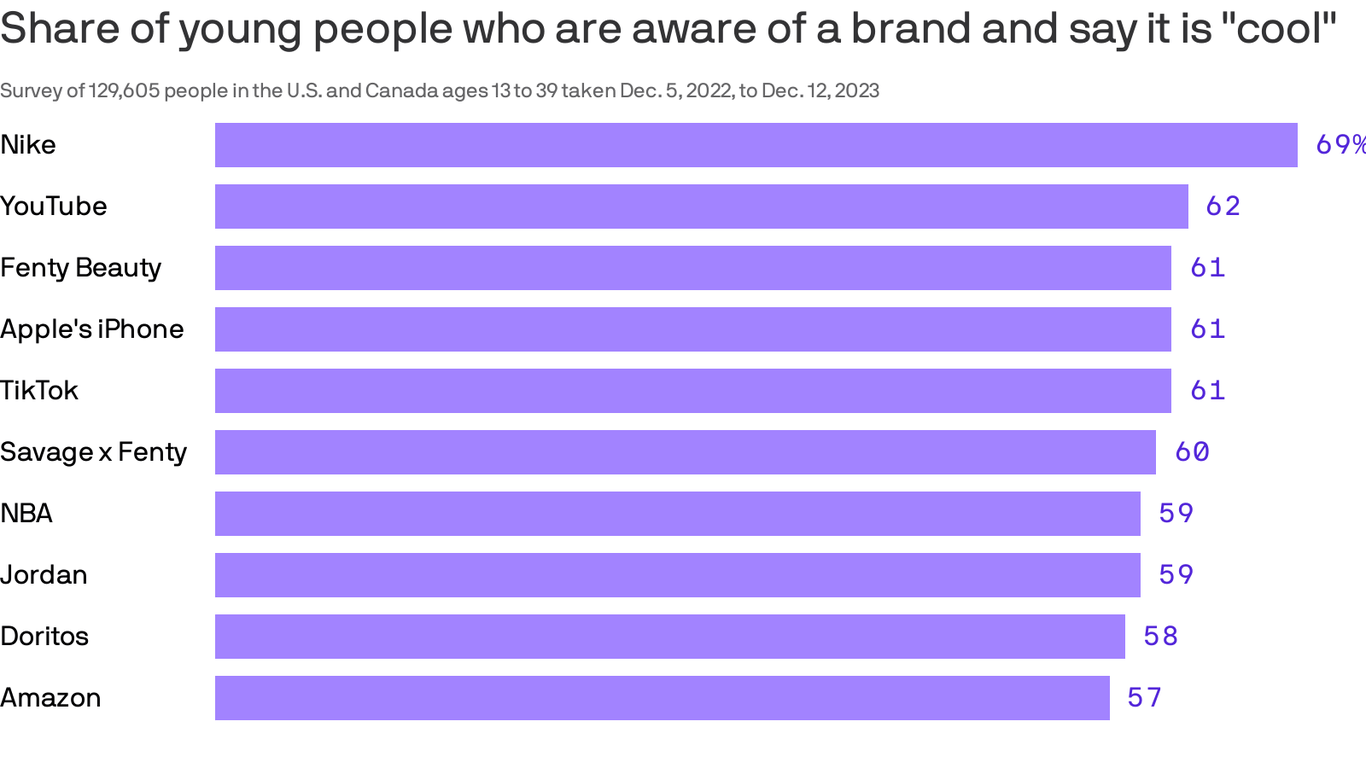 Top 10 Brands Loved By Kids These Days