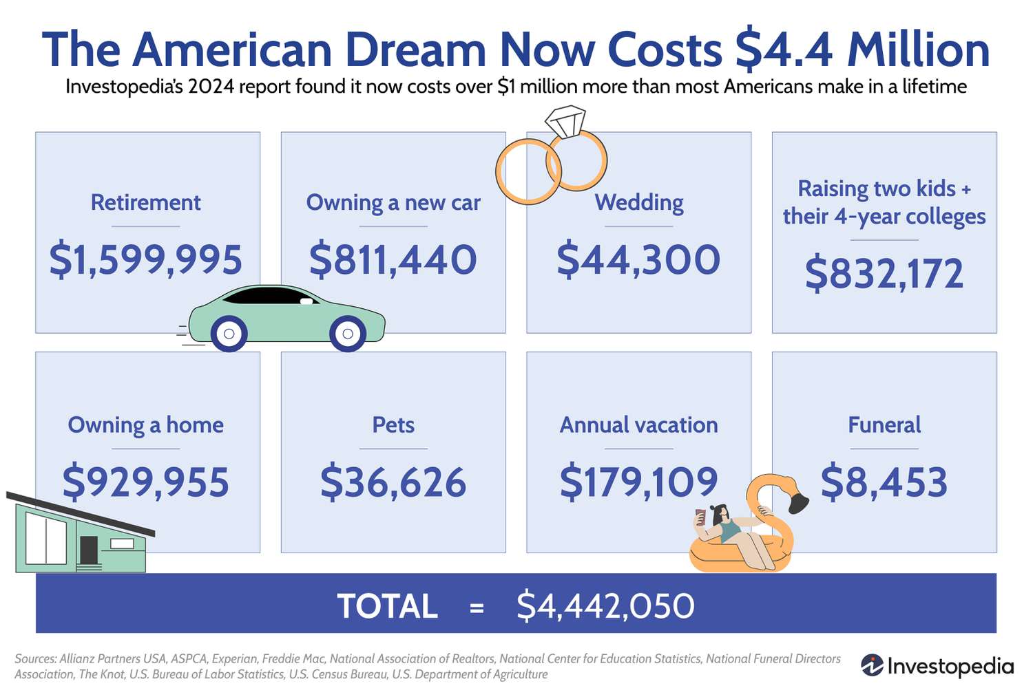 The American Dream costs $1 million more than most will ever earn
