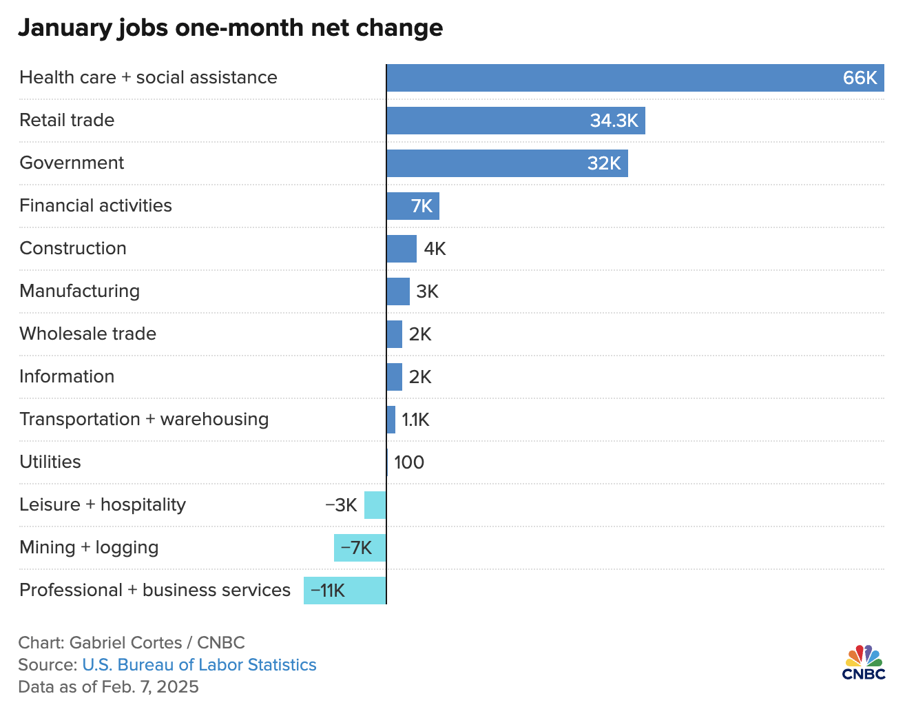 CHART: Healthcare, retail, government lead January jobs growth of 143k
